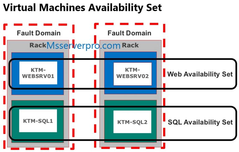 Creating A Windows Virtual Machine And Availability Set At The Same