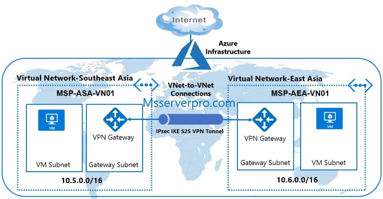 Configuring A Vnet To Vnet Vpn Gateway Connection Using The Azure