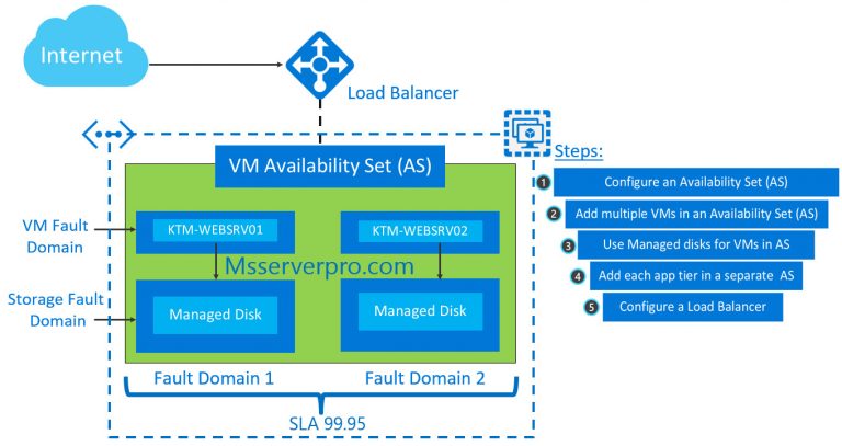Configuring An Availability Set With The Azure Load Balancer Ms Server Pro