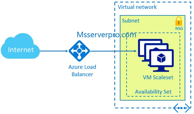 Deploy and Configure VM Scale Sets (VMSS) in the Azure Portal – MS ...