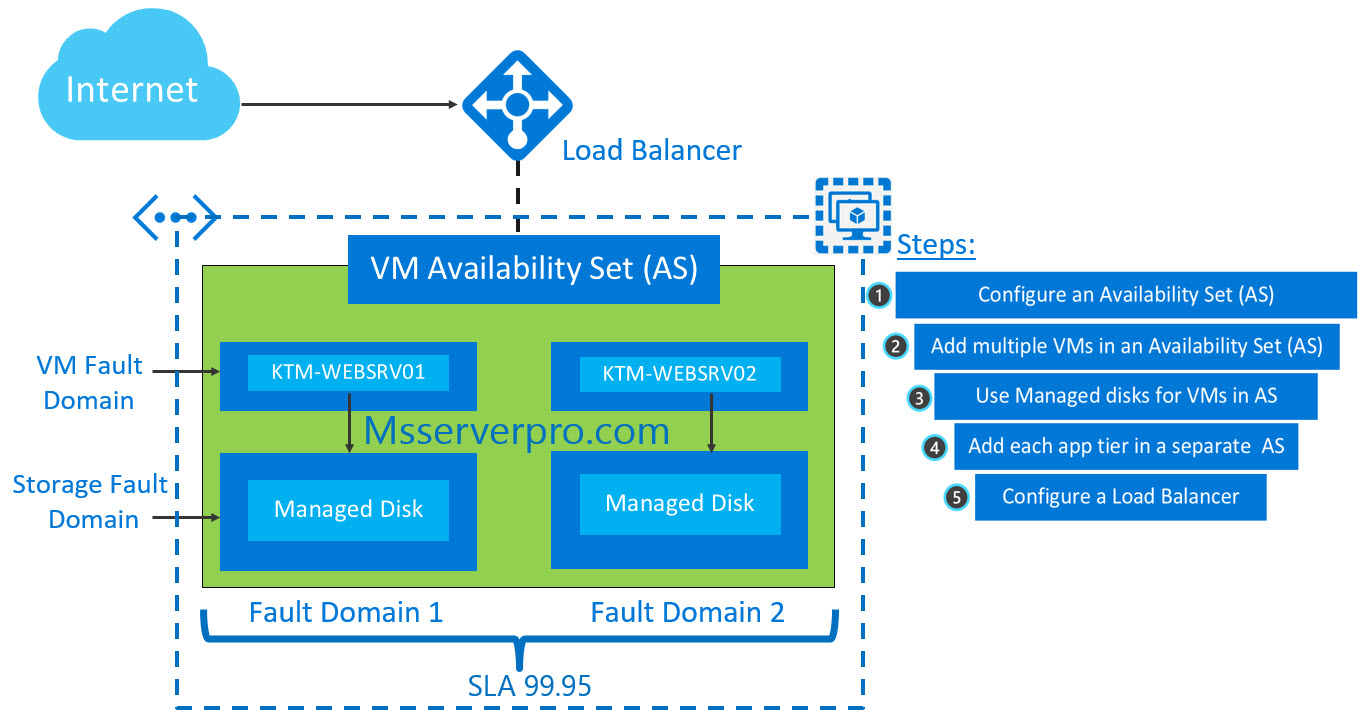 Configuring an Availability Set with the Azure Load Balancer – MS ...